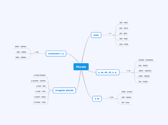 Plurals - Mind Map
